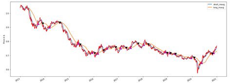 Python Matplotlib Data Stack On Y Axis Stack Overflow