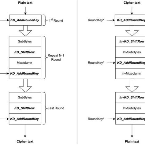 Encryption Decryption Round Diagram Of The Shiftaes Algorithm
