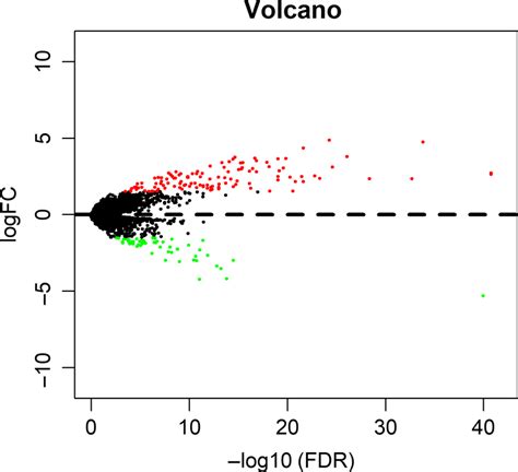 Volcano Map For Dysregulated Genes Involved In Metastasis The Yaxis