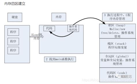 Cc语言的内存四区（栈区堆区全局区代码区）（附图详解）c语言 数组初始化在哪里开辟空间 堆 栈 全局 Csdn博客