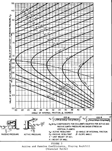 figure 3 active and passive coefficients sloping