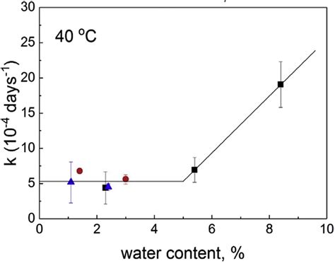 Impact Of Water On The Asp IsoAsp Conversion In A Freeze Dried MAb Download Scientific Diagram