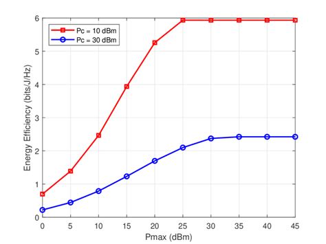 The Ee Performance Versus The Maximum Power Budget Pmax For Different