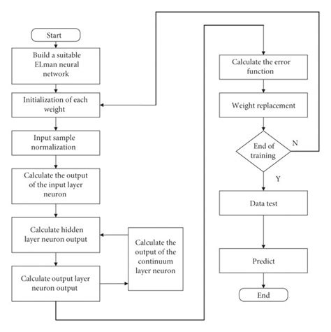 forecast flow chart of the elman neural network download scientific