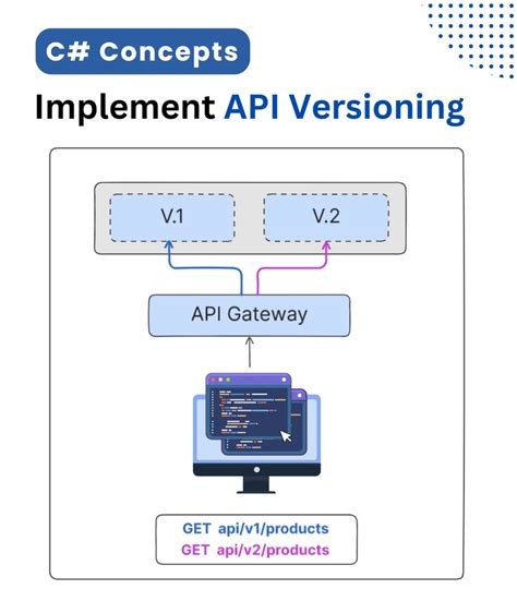 Api Versioning In Net Dev Community