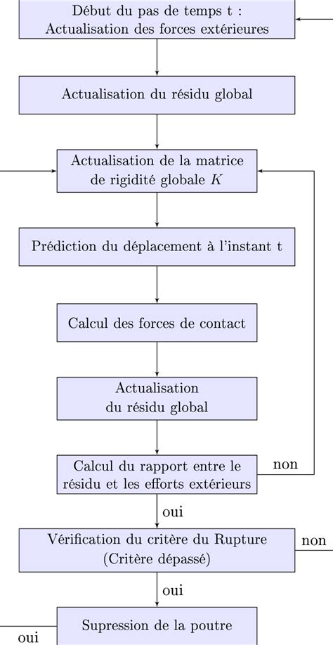 10 schéma de l algorithme de résolution global download scientific