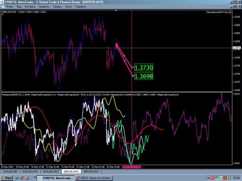 Testing Real Time Forecasting Systems Predictions Mql4 And