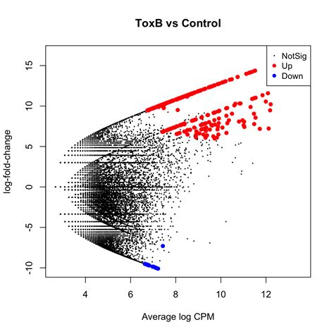 Differential Abundance Analysis At Guide Level Analysing Crispr