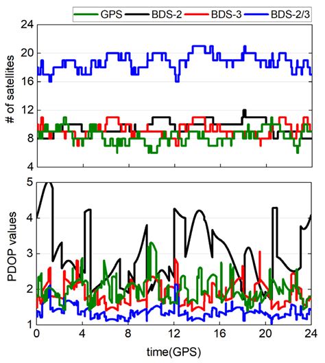 Evaluation Of Network Rtk Positioning Performance Based On Bds 3 New Signal System