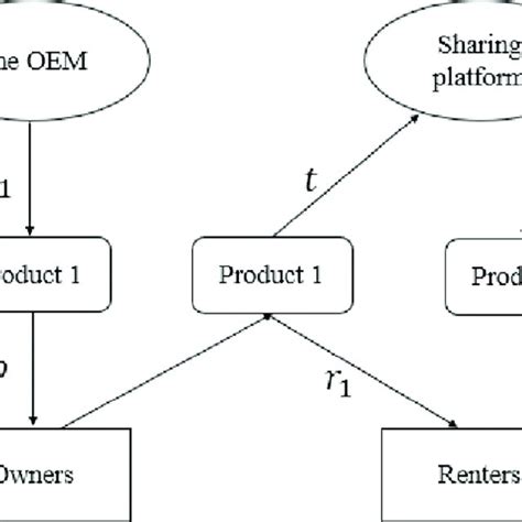 model structure of hybrid sharing scenario download scientific diagram