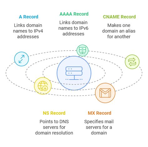 What Is A Dns Ns Record And How Does It Work Allanux Web