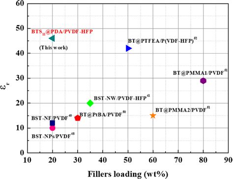 Comparison Of The Dielectric Permittivity At 1 Khz And Different