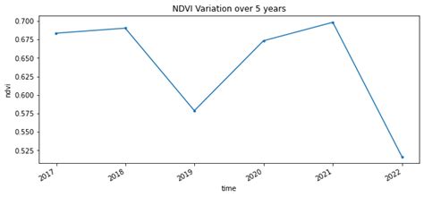 Ndvi With Sentinel 2 And Dask Geoanalytics Canada