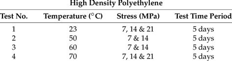 Creep Test Parameters Download Table