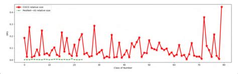 Comparison Of Object Relative Size Ors With Common Object Datasets Download Scientific