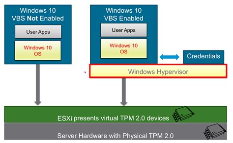 Introducing Support For Virtualization Based Security And Credential Guard In Vsphere 6 7