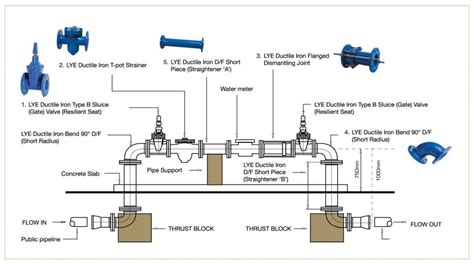 Fusion Bonded Epoxy Coated Bulk Meter Position System Lye