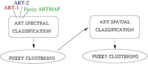 the two step structure of the proposed fuzzy artmap classifier