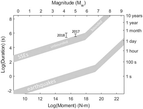 Slip Event Scaling And Comparison To Typical Scaling Relationships