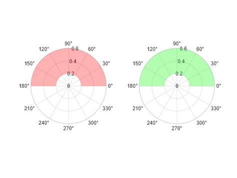 Polarregion Filled Polar Rectangle MATLAB
