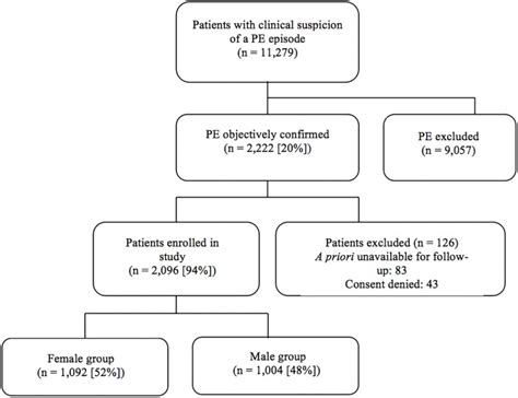 Sex Differences In The Characteristics And Short Term Prognosis Of