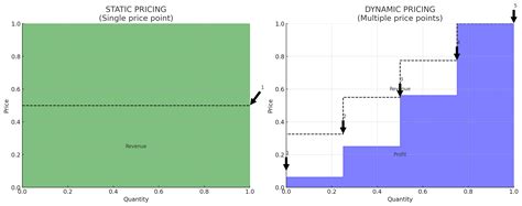 How Dynamic Pricing Works And Boosts Business Nected Blogs