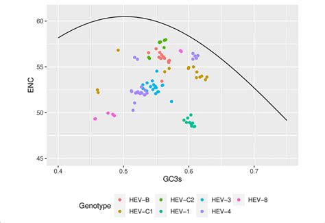 Effective Number Of Codons Encs Plot Analysis Based On The Hev