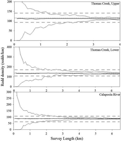 Spatial Resampling Simulation Results Of Mean Redd Density Solid