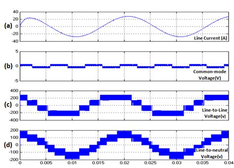 Simulated Waveforms Of The Proposed Method With A Line Current B V