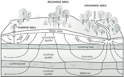 Diagram Of An Unconfined Aquifer Overlaying Confined Aquifers And