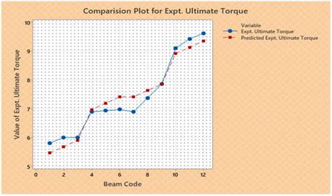 Parametric Optimization of Torsional Parameters of Ferrocement “U ...