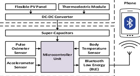 Block Diagram Of The Third Node Download Scientific Diagram