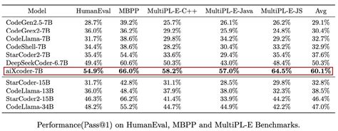 百亿级参数最强代码大模型aixcoder 7b相关成果 北京大学计算机学院