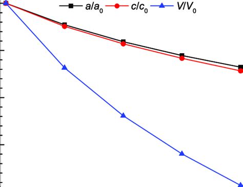The Ratios Of Lattice Parameters As A Function Of Pressure For The Ti 4 Download Scientific