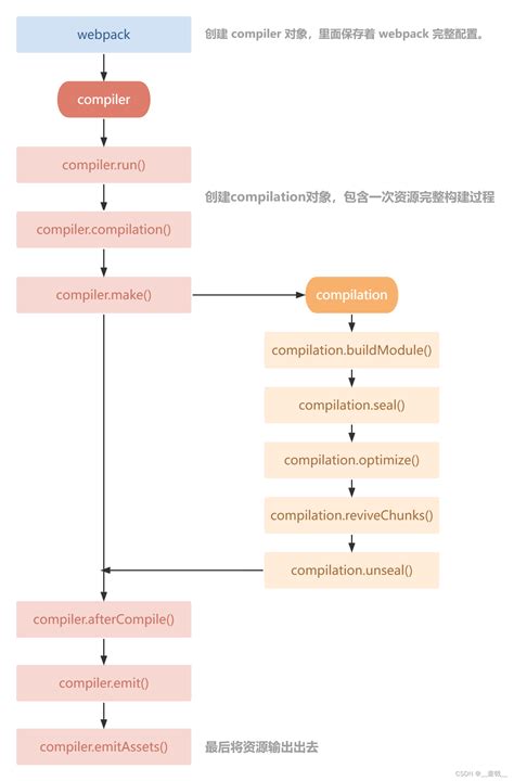 webpack 编写插件 webpack插件 开发 csdn博客