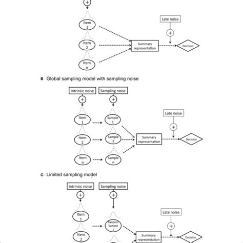 Description Of Three Ideal Observer Models A Global Sampling Model