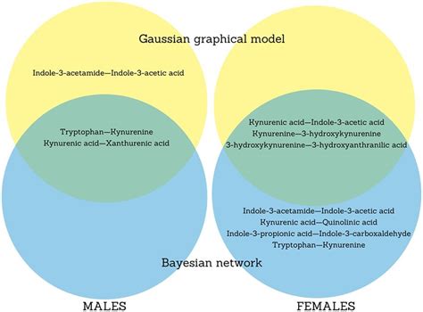 Venn Diagram Showing The Strong And Temporally Reproducible Download Scientific Diagram