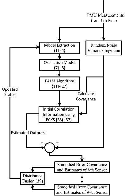 Framework Of The Proposed Oscillation Detection Scheme Download