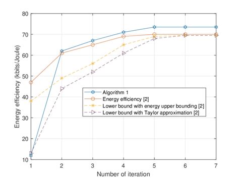 convergence of algorithms download scientific diagram