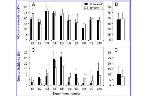 Effects Of Fungicides On The Incidence Of A And B Moldy Core And C And