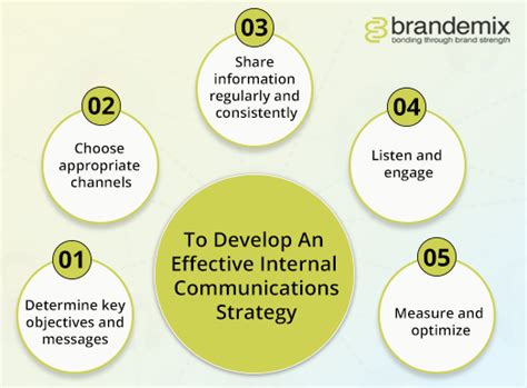 Implementing Effective Employee Communication Strategies