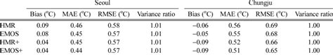 Summary Of Prediction Skills Of Multiple Linear Regression Methods For