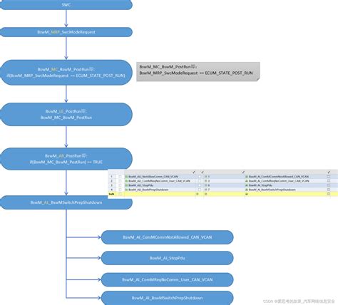 学会读懂autosar模式管理bswm配置 bswm port csdn博客