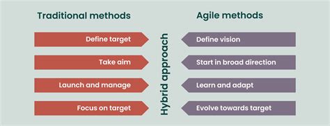 What Is Agile Project Management Apm Methodology And Definition