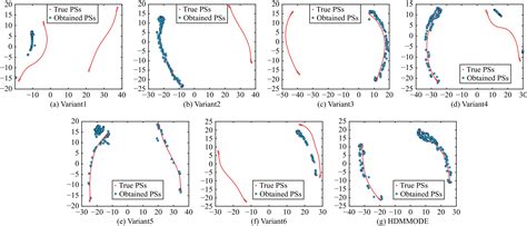 Multiobjective Differential Evolution For Higher Dimensional Multimodal