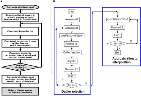 A The Flow Chart Of One Threadkernel Of Block Matching B The Flow
