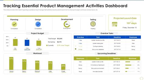 Agile Project Budget Estimation It Tracking Essential Product Management Activities Dashboard