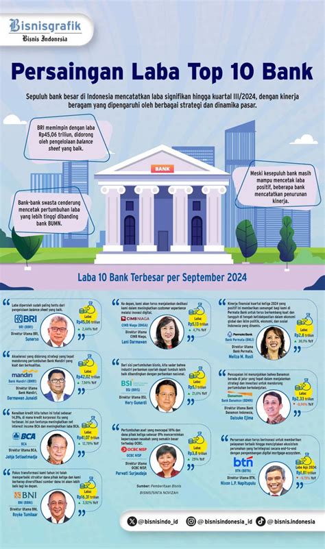 infografik laba top 10 bank di indonesia per kuartal iii 2024