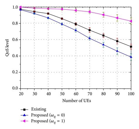 qos level of 16 viewpoint 3d a v traffic β 0 9 download scientific diagram