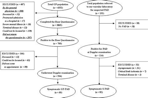 Algorithm Of The Study Population Download Scientific Diagram